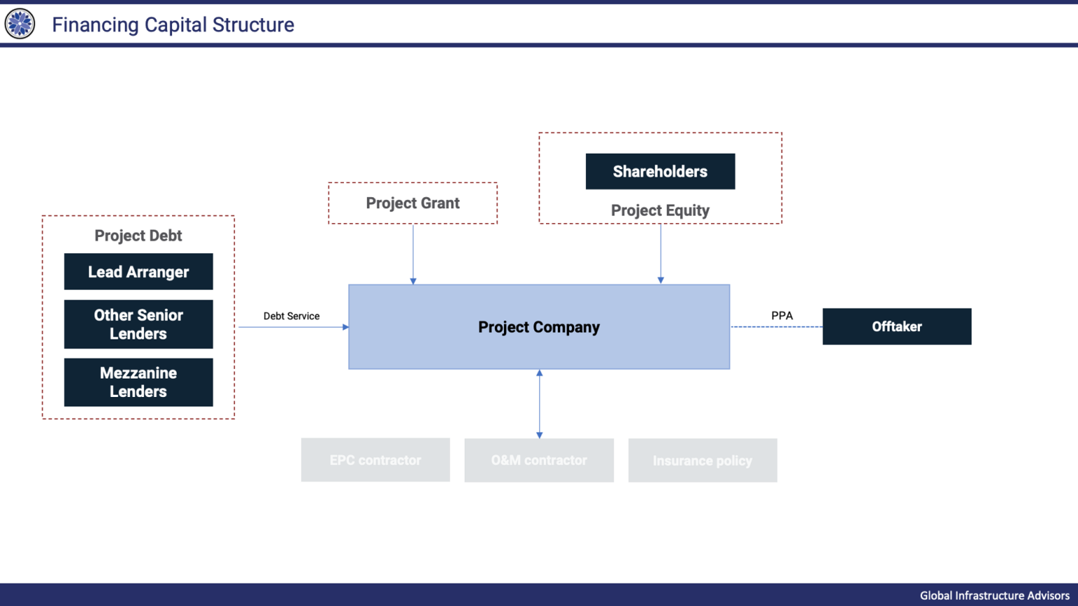 Finance Renewable Energy | GIA